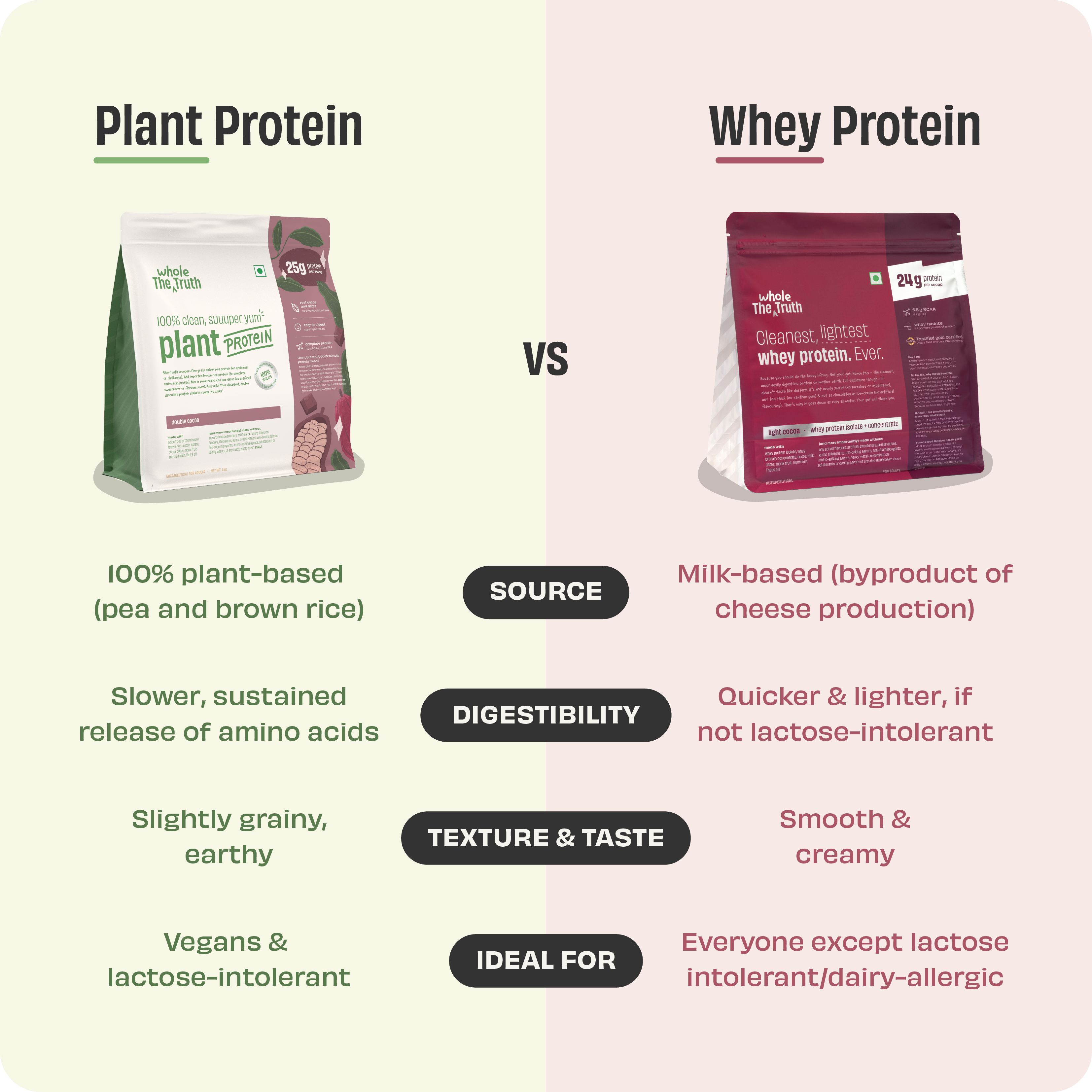 Plant Protein Powders - The Whole Truth Foods